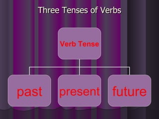 Changing verbs from_present_to_past | PPT