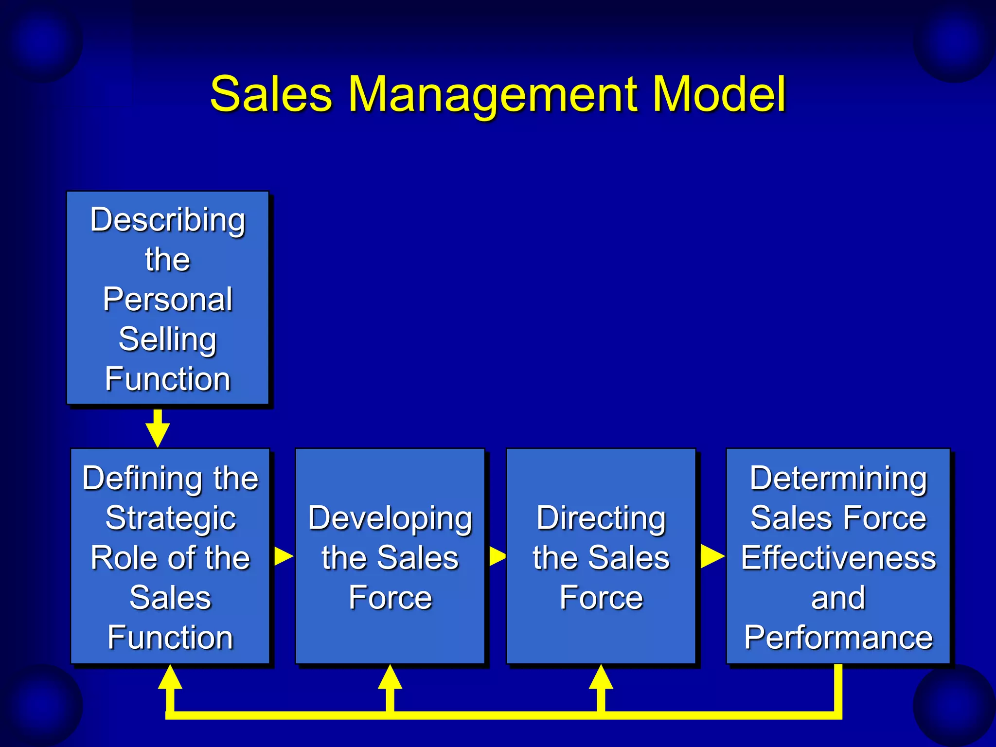 changing_world_of_sales_management.ppt