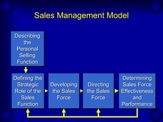 changing_world_of_sales_management.ppt
