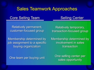 changing_world_of_sales_management.ppt