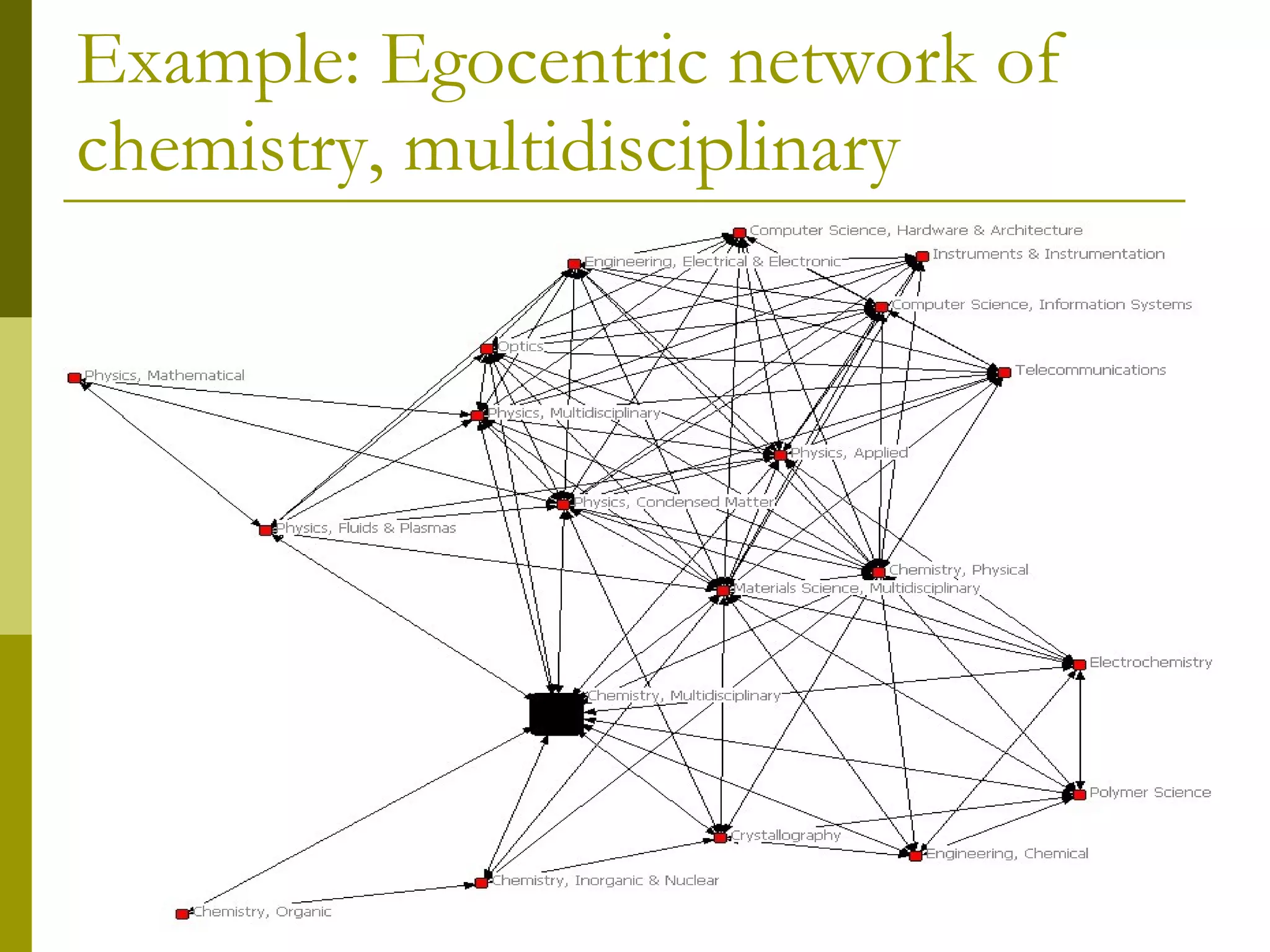 Chang network analysis | PPT