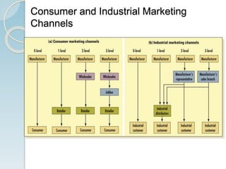 Marketing Channels | PPT