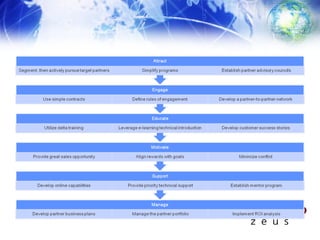 Channel Development Discussion | PPT | Technology & Computing