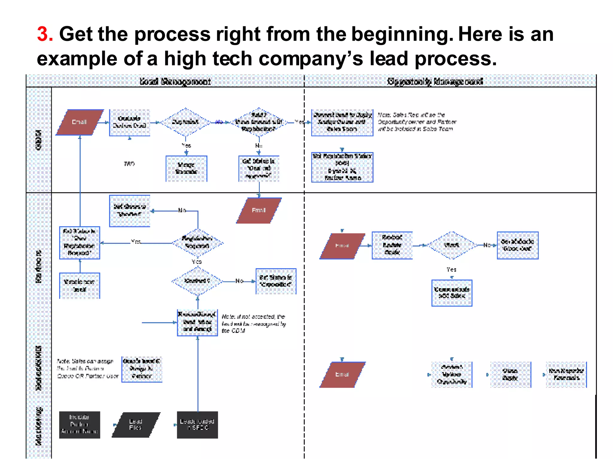 Channel Leads Processes Best Practices | PPT