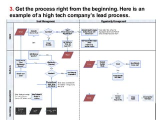 Channel Leads Processes Best Practices | PPT