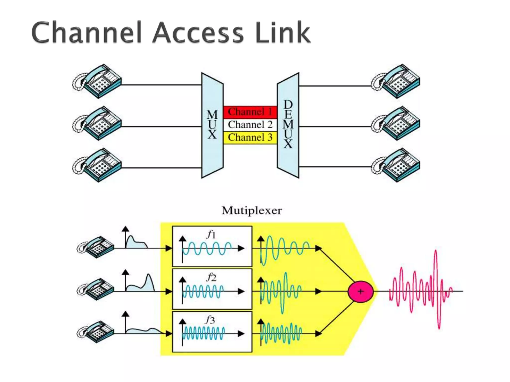 Channel access link | PPSX | Computer Networking | Computing