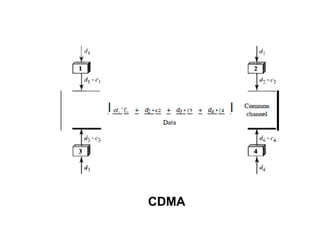 Channel access link | PPSX | Computer Networking | Computing