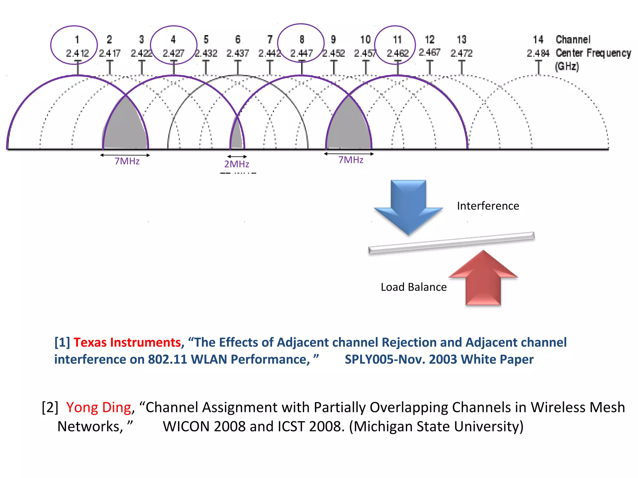 Channel assignment strategies | PPT