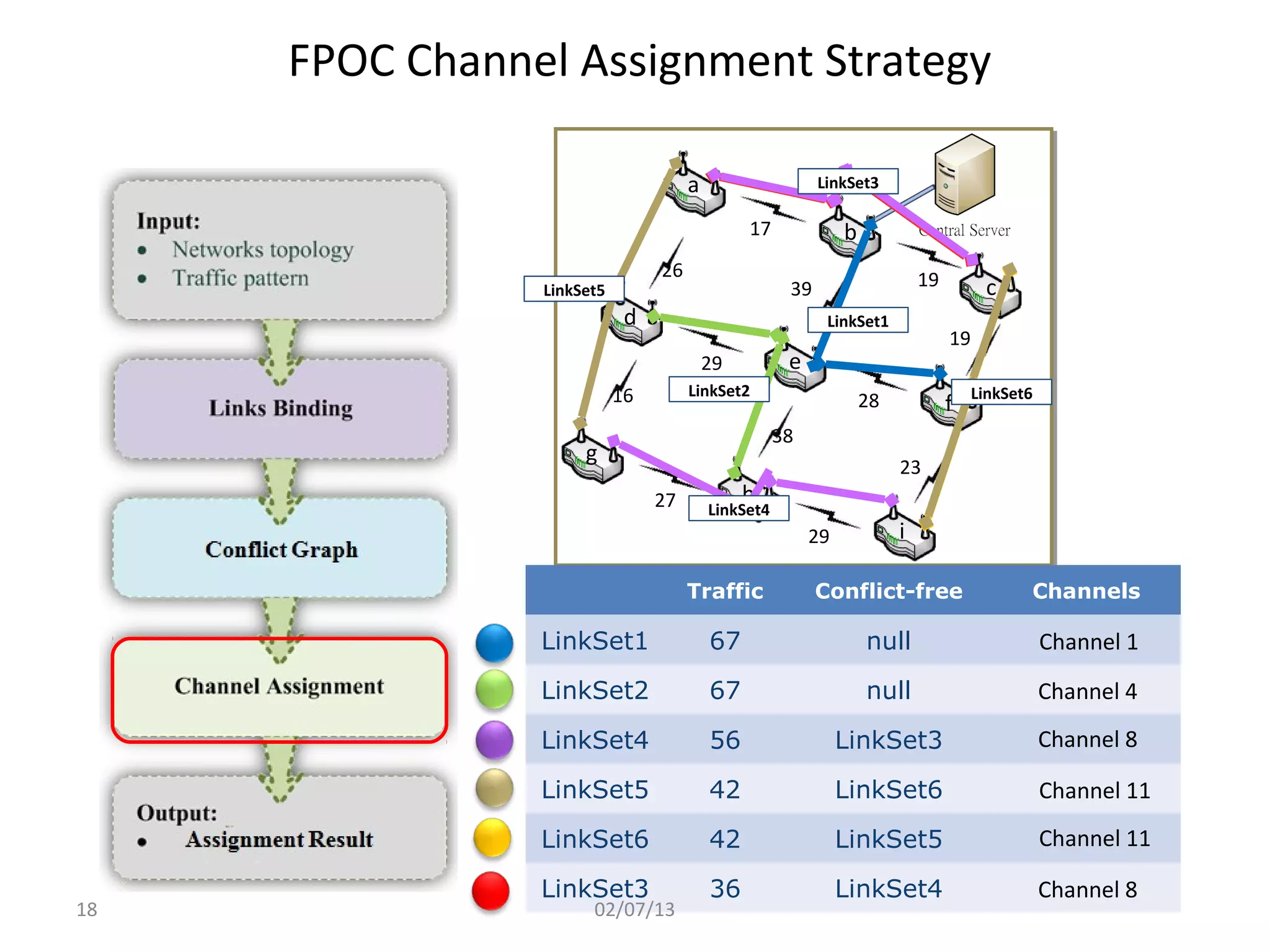 Channel assignment strategies | PPT