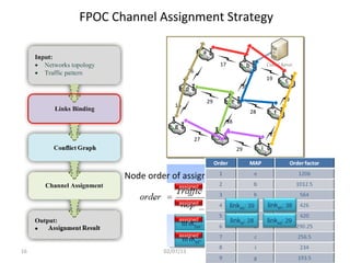Channel assignment strategies | PPT
