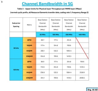 Channel Bandwidth in New Radio 5G in Era | PDF
