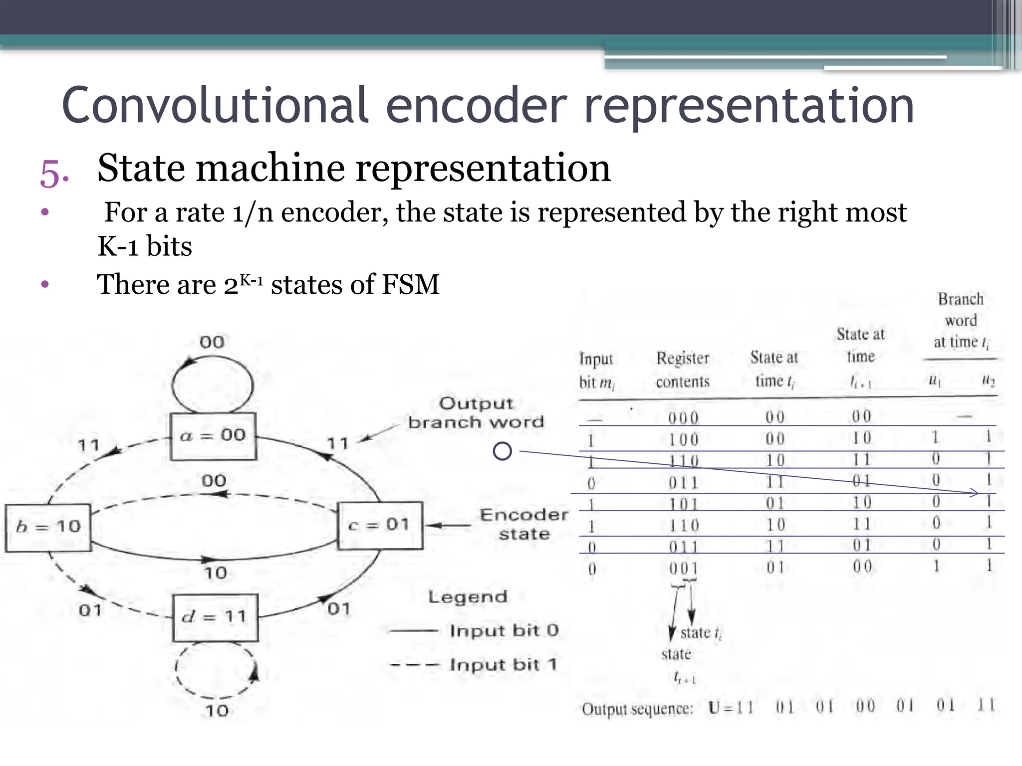 channel coding- Convolutional Codes.pptx