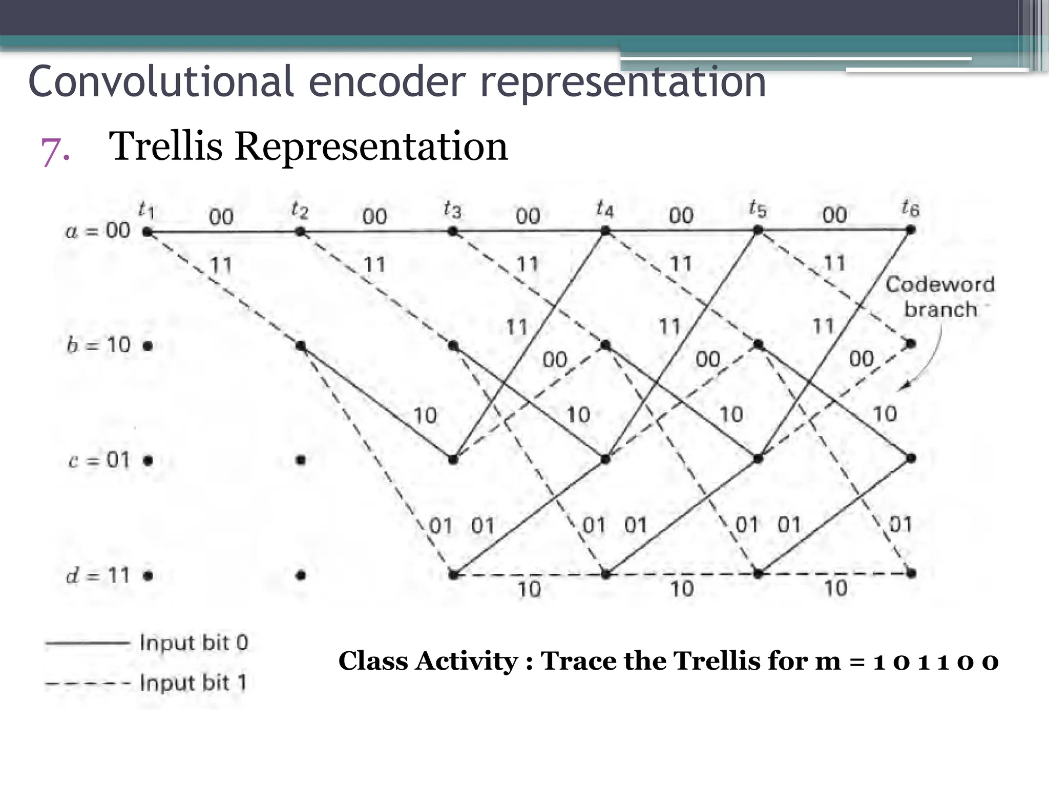 channel coding- Convolutional Codes.pptx