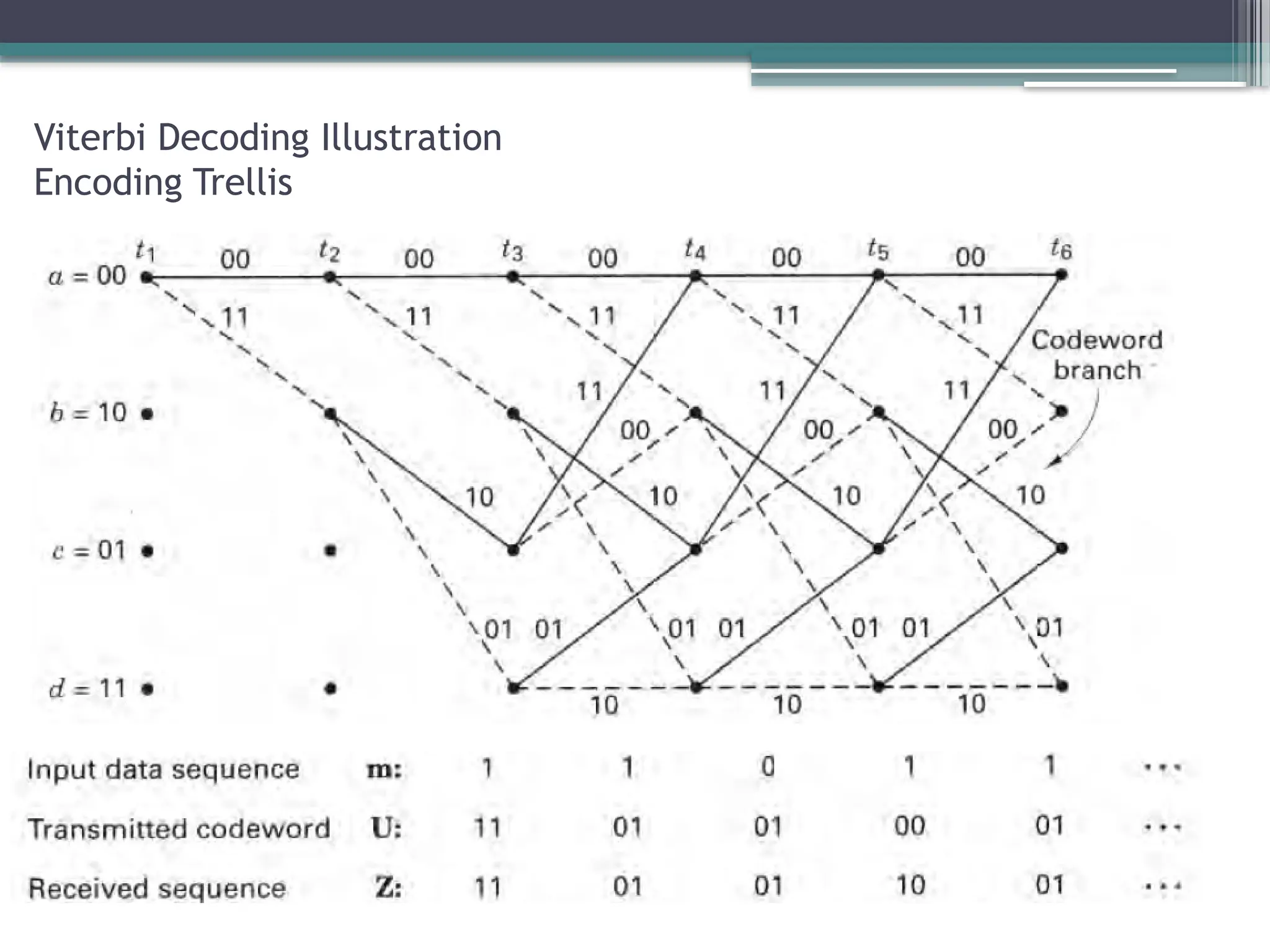 channel coding- Convolutional Codes.pptx