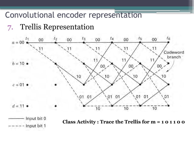 channel coding- Convolutional Codes.pptx