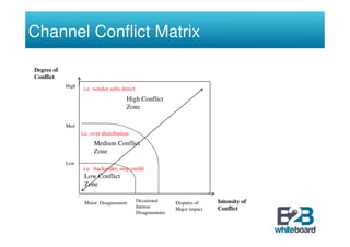 Channel Conflict Matrix | PDF