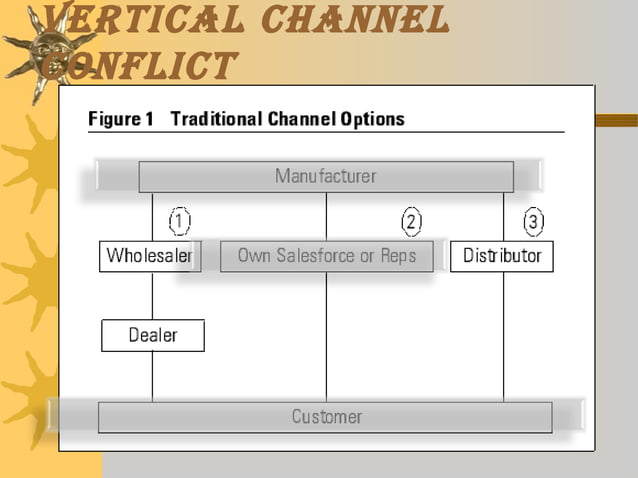 Channel conflicts | PPT