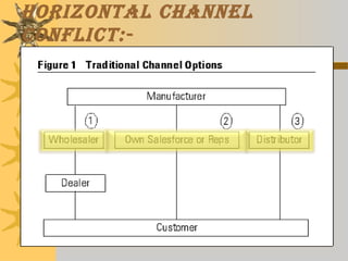 Channel conflicts | PPT