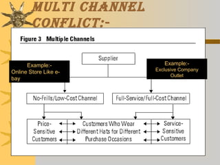 Channel conflicts | PPT