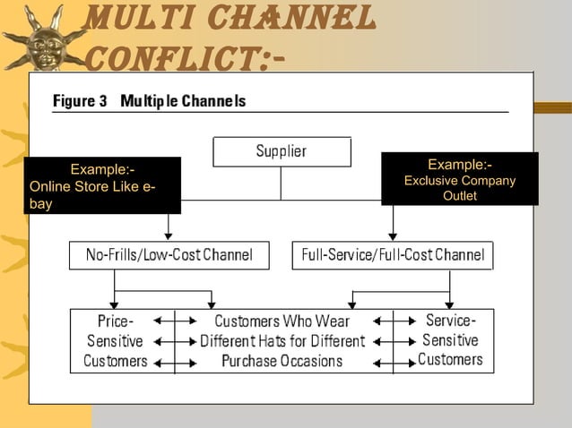 Channel conflicts | PPT
