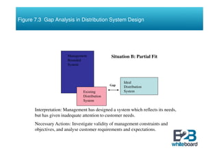 Channel Design and Gap Analysis | PDF