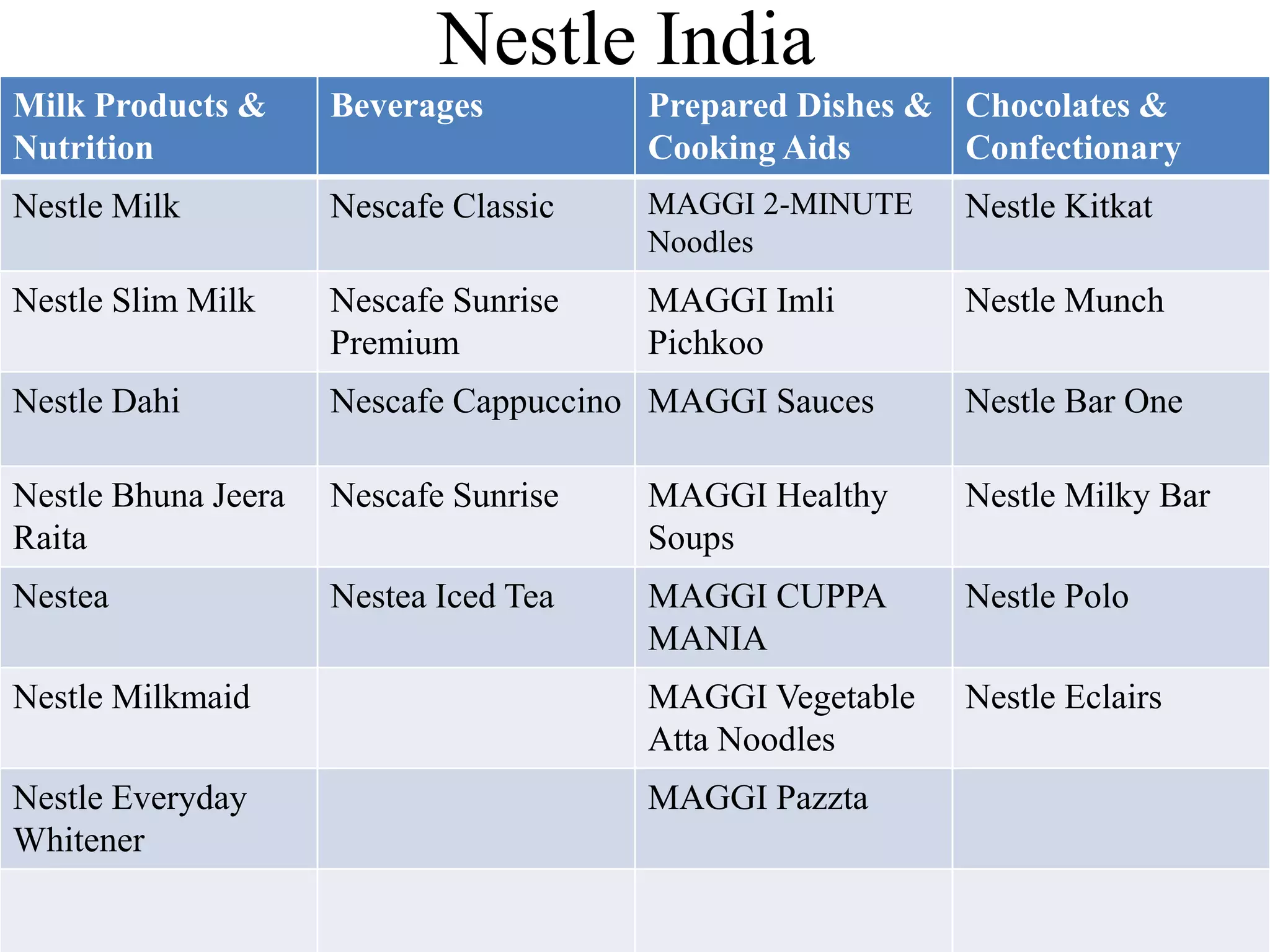 Channel & distribution system of nestle india ltd | PPTX