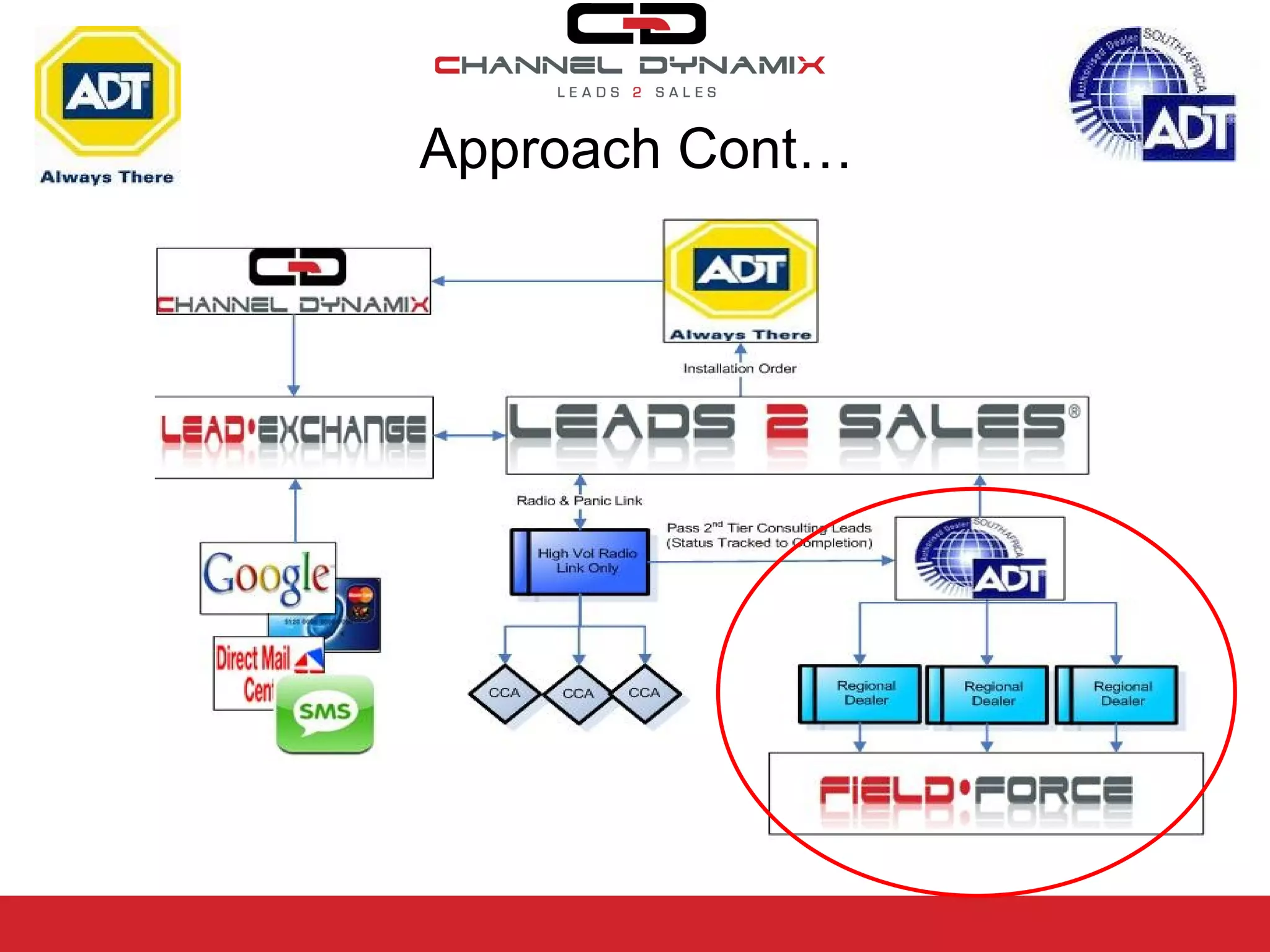 Channel Dynamix Presentation | PPT