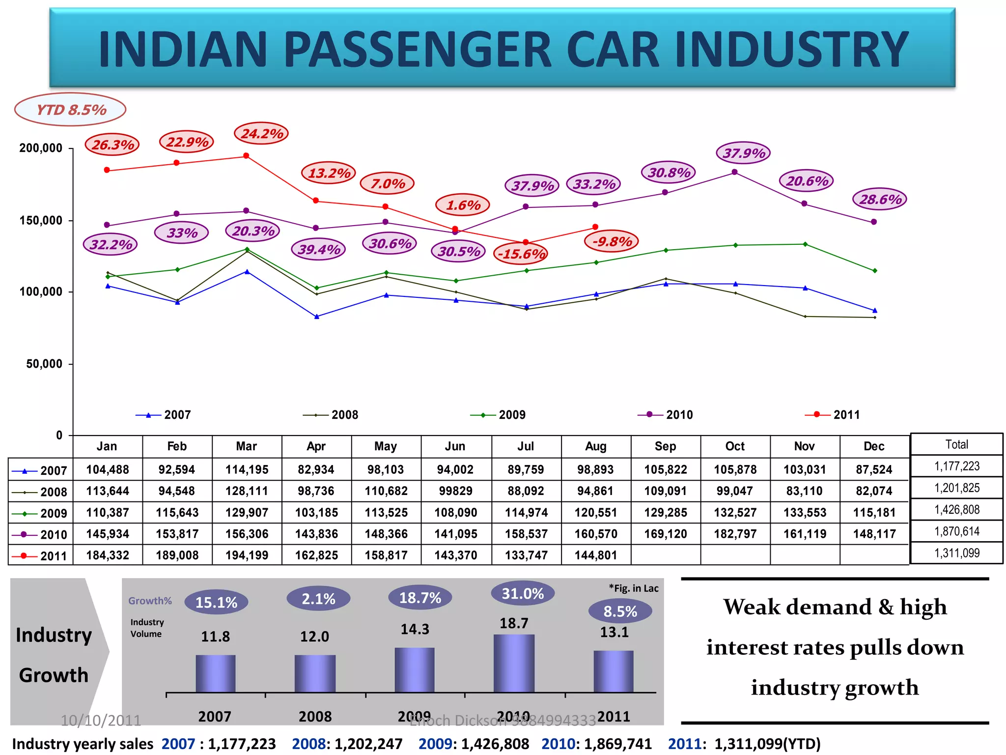 Automobile Industry Analysis and Projection. | PPT