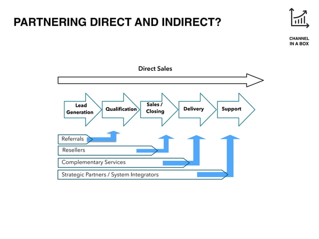 Channel in a Box | PPT