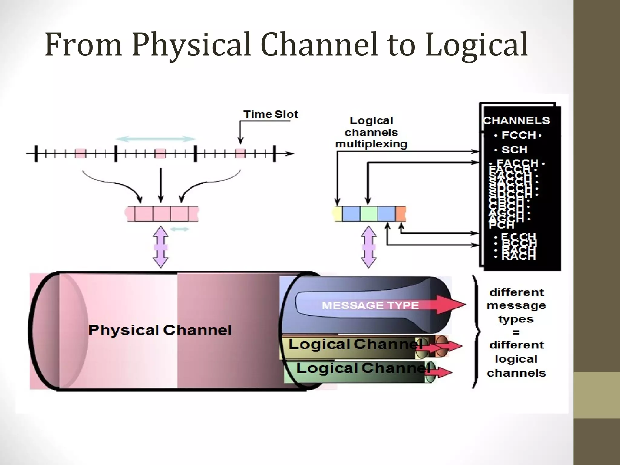 GSM channels | PPT