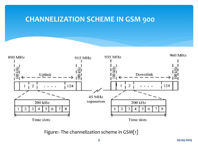 Channelization scheme in AMPS & GSM | PPTX | Computer Networking | Computing