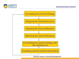 Channel Management | PPT