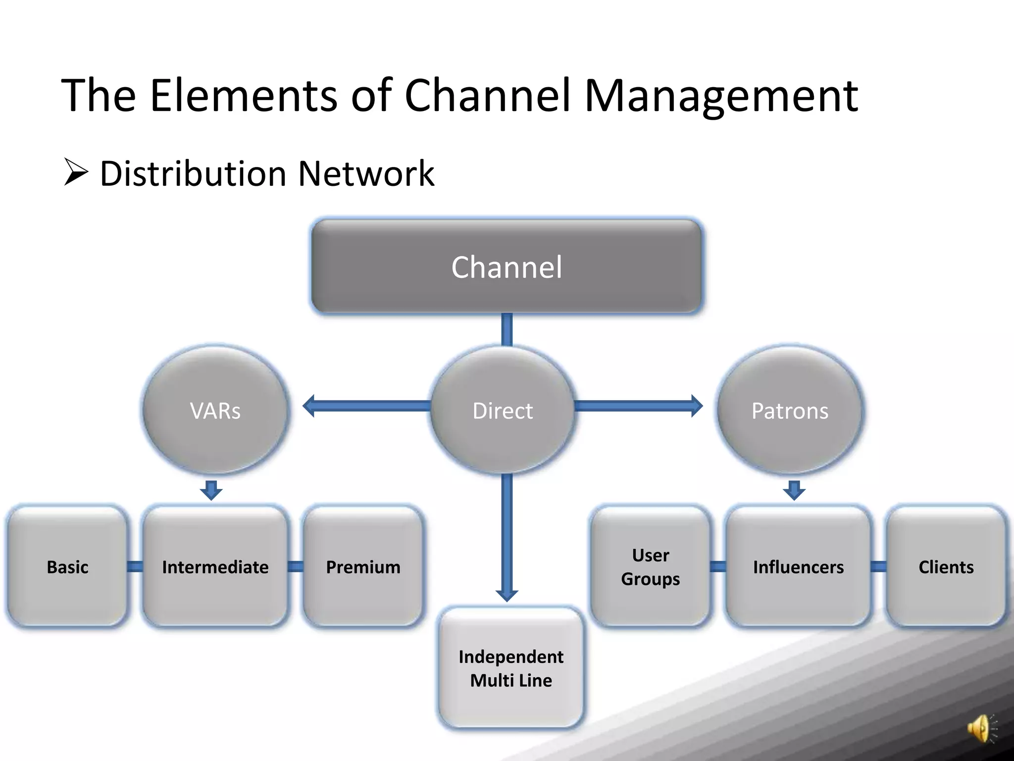 Channel Management Basics | PPTX
