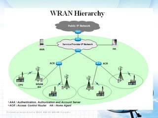 Channel Management in IEEE 802.22 WRAN Systems | PPT | Computer Networking | Computing