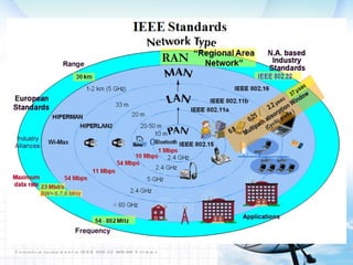 Channel Management in IEEE 802.22 WRAN Systems | PPT | Computer Networking | Computing