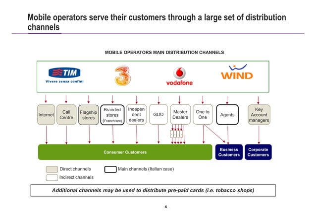 Strategic Channel Management in the telco industry | PDF ...