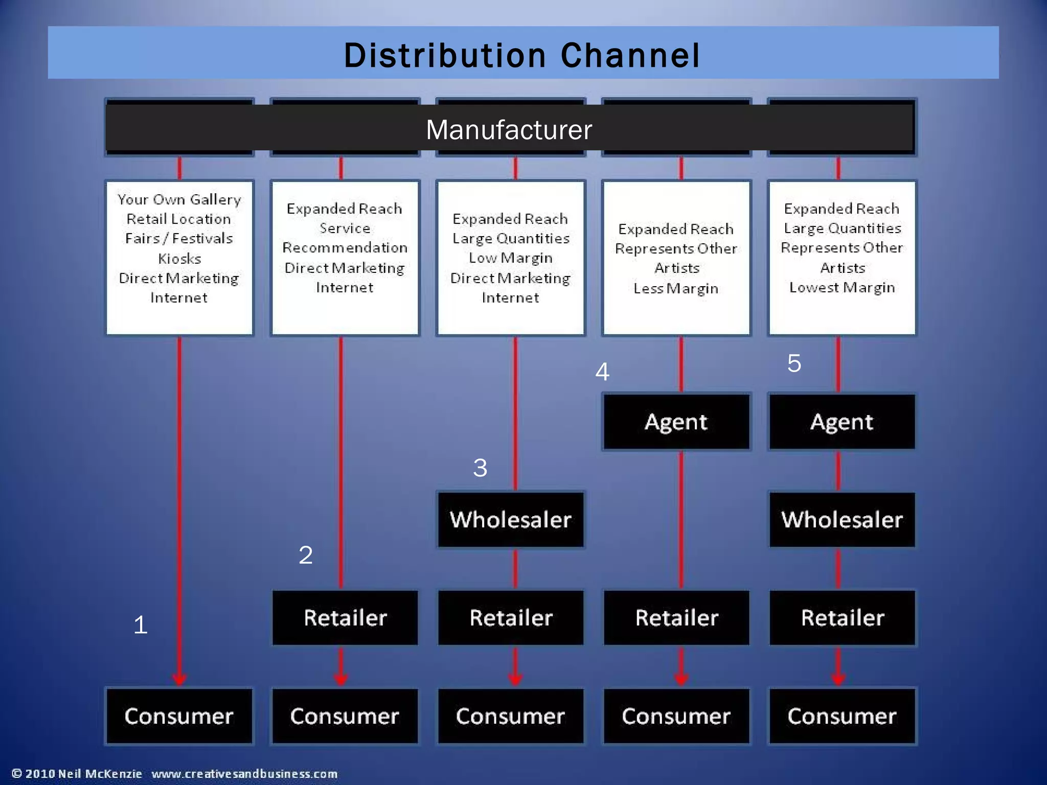 Channel of distribution | PPT