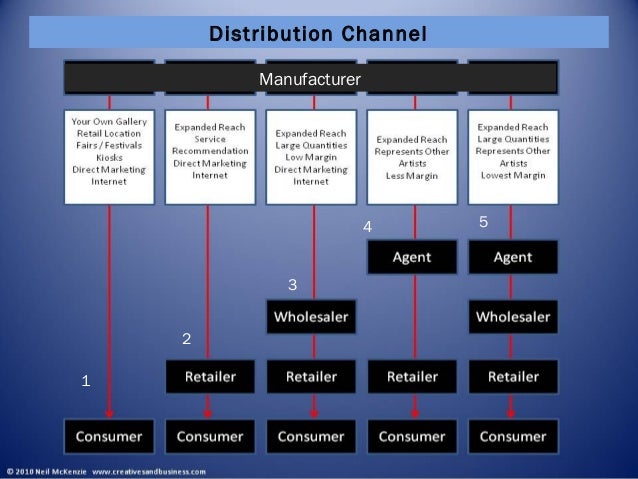 Channel of distribution