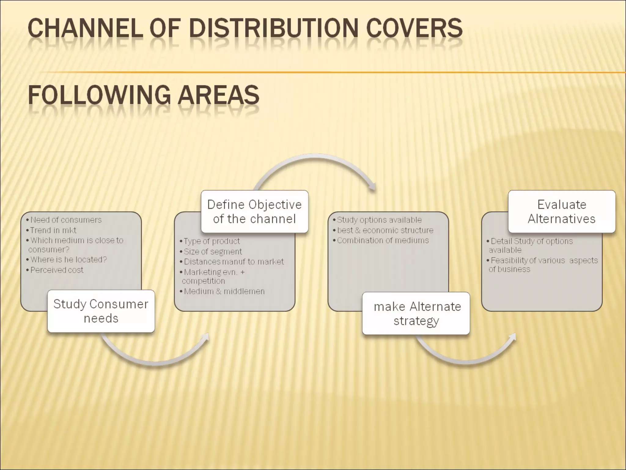 Channel of distribution | PPT