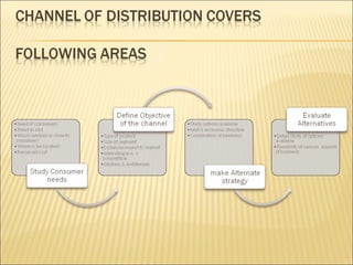 Channel of distribution | PPT
