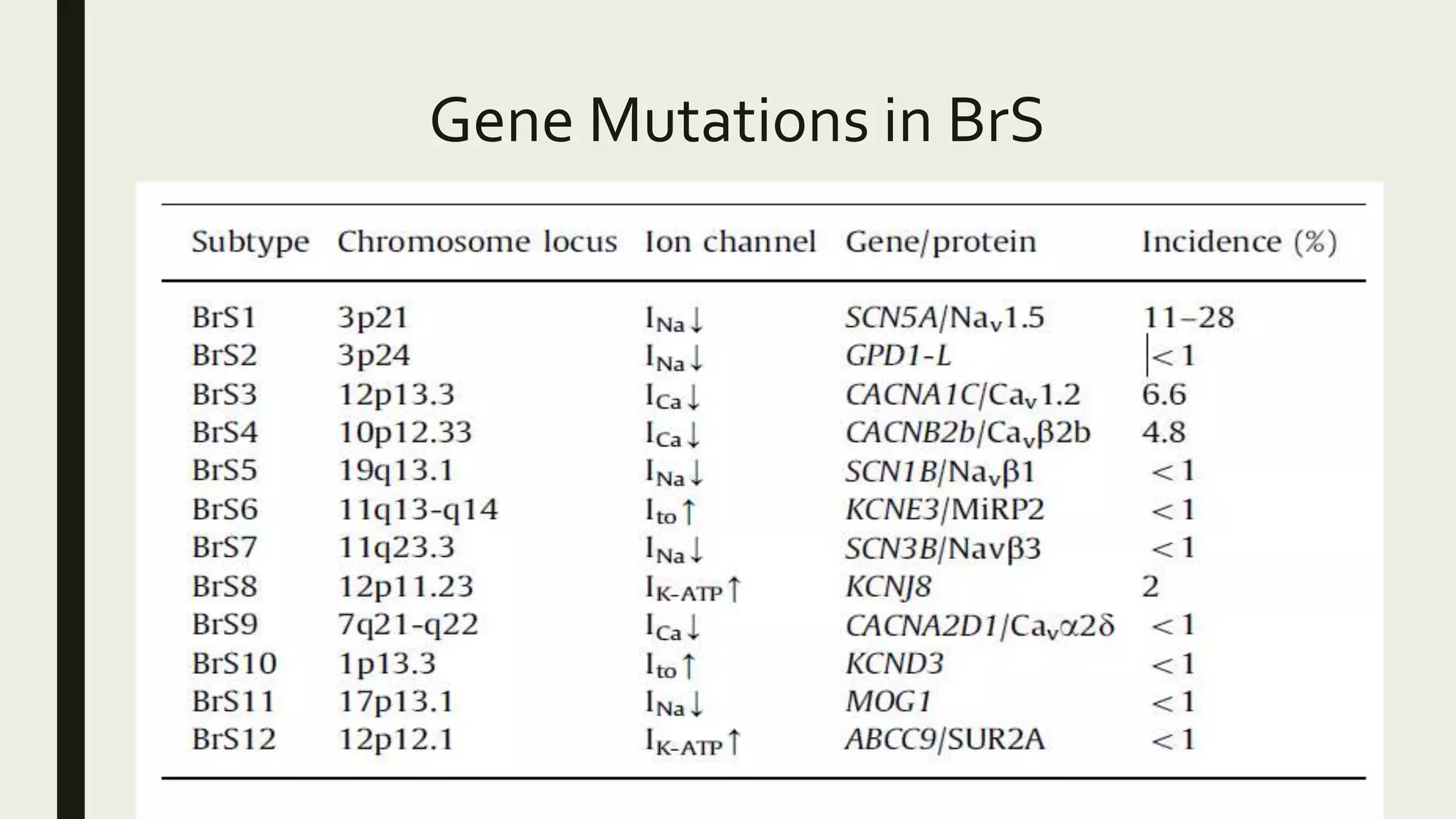 Cardiac Channelopathies | PPTX