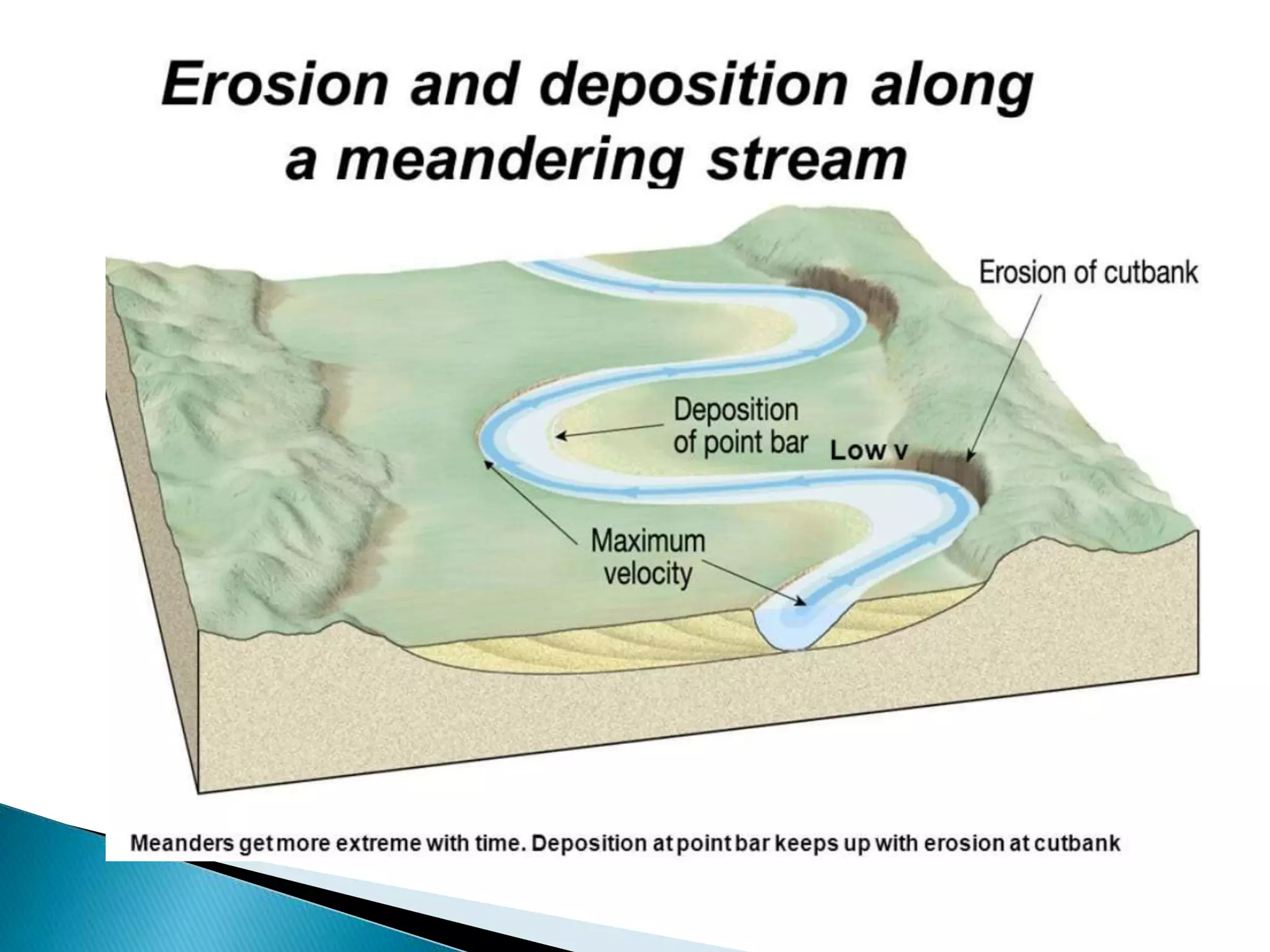 Channel Patterns & Floodplain Formation in environmental geology | PPTX