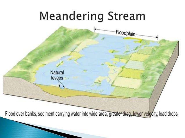 Channel Patterns & Floodplain Formation in environmental geology | PPTX ...