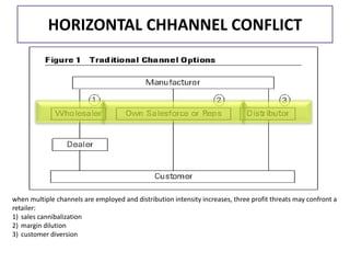 Channel Power & Conflict and Channel Dynamics | PDF