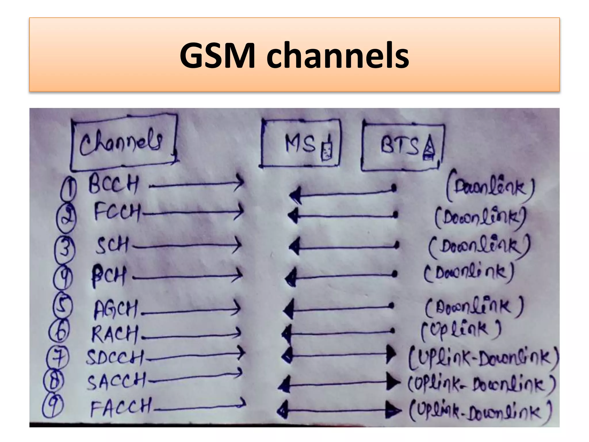 GSM Channels | PPTX