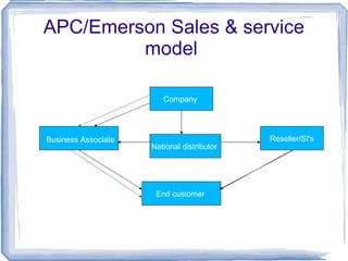 Channel Sales Structure For Ups Product | PPT | Sales | Business