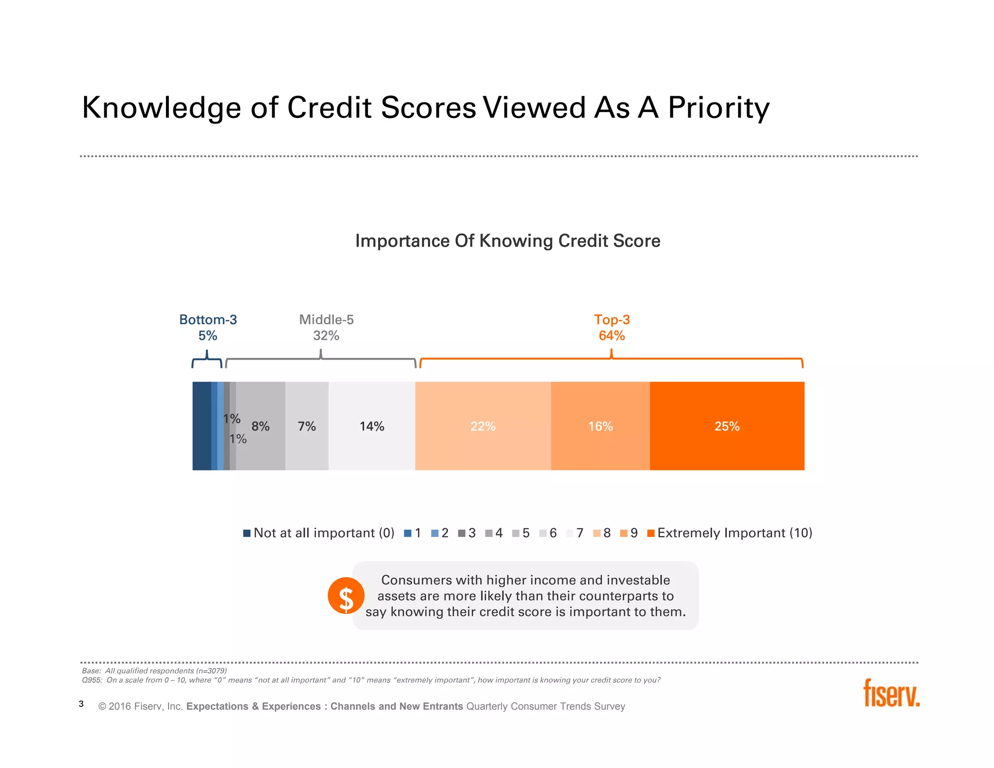 Consumer Awareness of Credit Scores | PDF