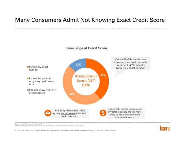 Consumer Awareness of Credit Scores | PPT