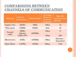 Channels of communication | PPT