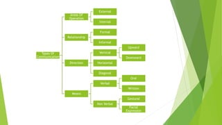 Channels Of Communication | PPTX